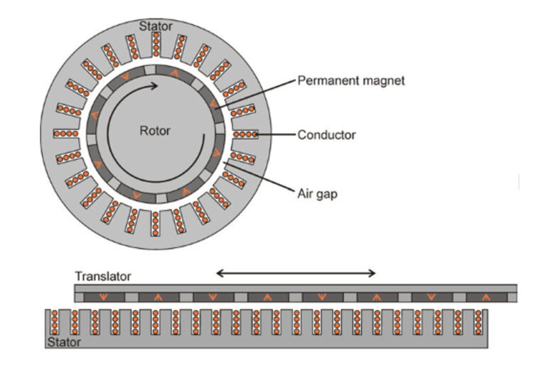 Permanent Magnet Generators - Nbaem | MAGNETSWEBSITE