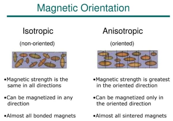 Anisotropic magnet vs isotropic magnet - Nbaem | MAGNETSWEBSITE