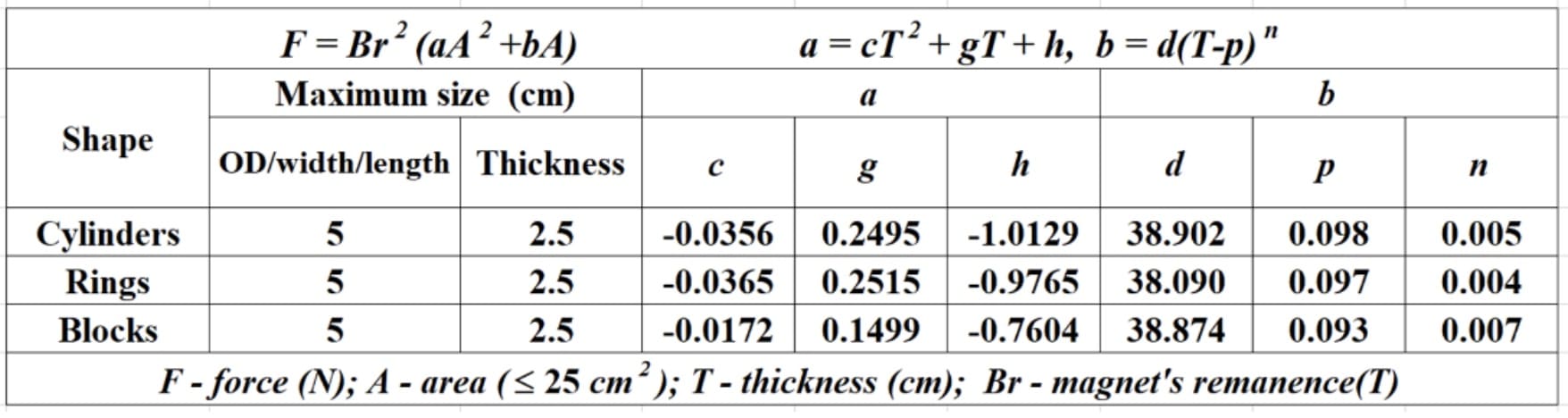 Magnet Pull Force Calculator - Nbaem | MAGNETSWEBSITE
